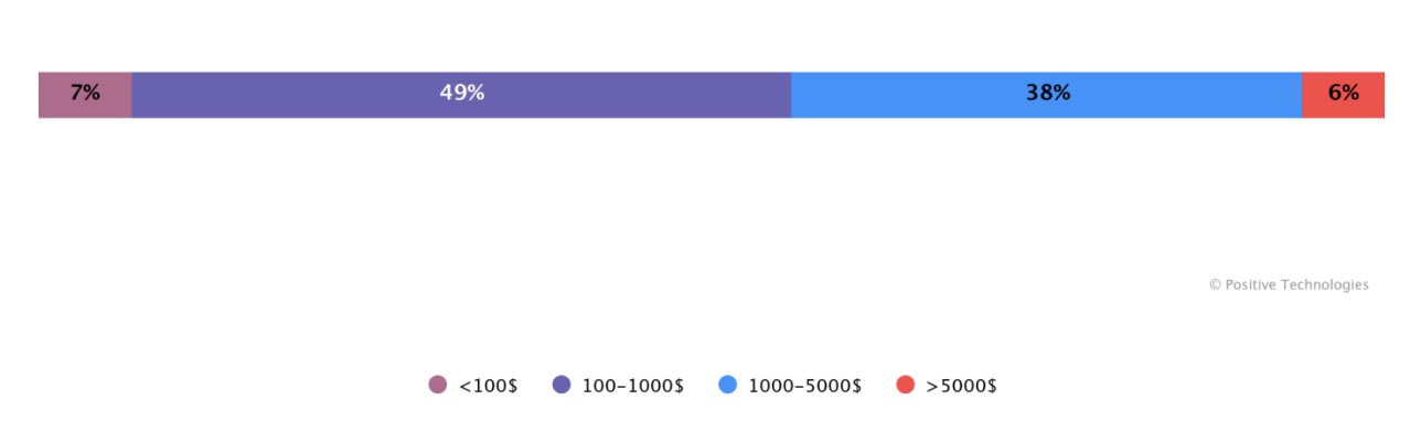 Cybercriminal services market in the GCC region - Cloud Networks